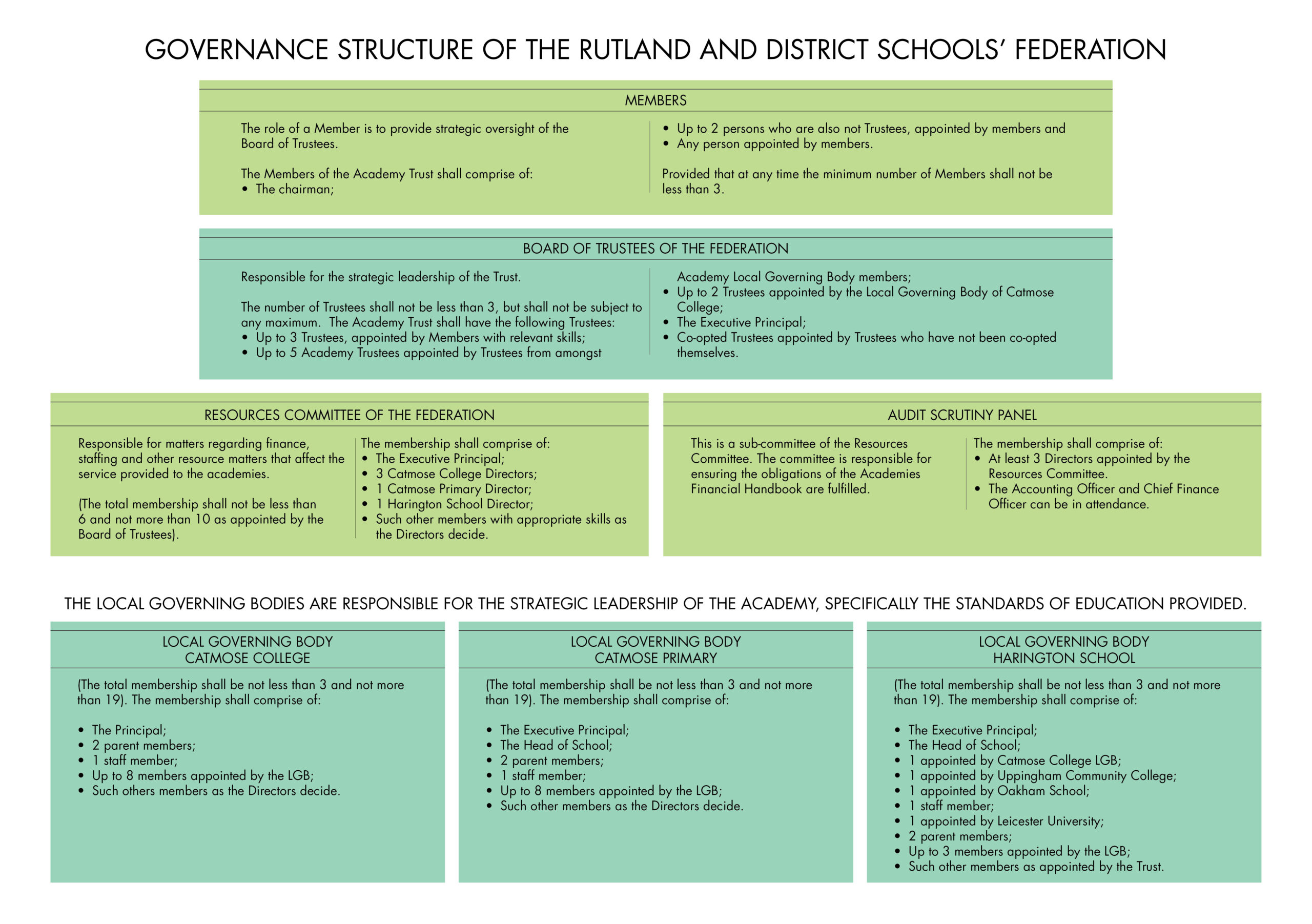 Governance Structure – RUTLAND AND DISTRICT SCHOOLS' FEDERATION